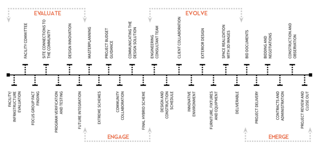 The Emergent Process for Success - Emergent Architecture